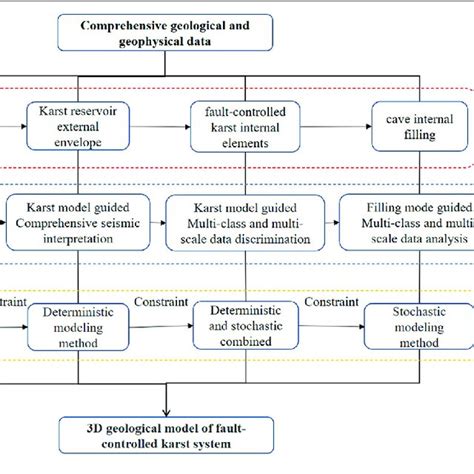 hierarchical modeling chart of the fault controlled paleokarst