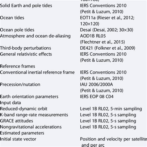 Data And Models Used For Gravity Field Recovery Download Scientific