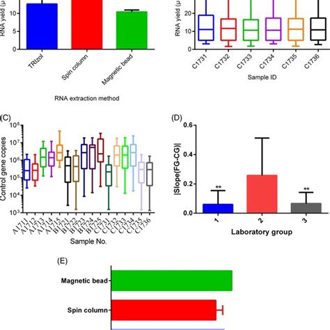 Detection Performance Of Mock Leukocyte Samples For Eqa Panels A Rna
