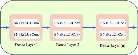 The Dense Block Structure Download Scientific Diagram
