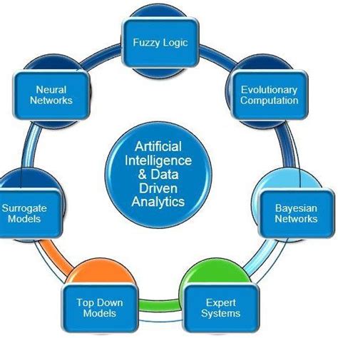 Detailed Machine Learning Taxonomy Illustrating Specific Dm Algorithms