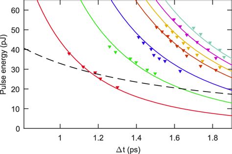 Measured Pulse Energy Up Vs Pulse Duration Δt Triangles The Solid