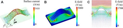 A Surface Current Vector Diagram B Electric Field Distribution And