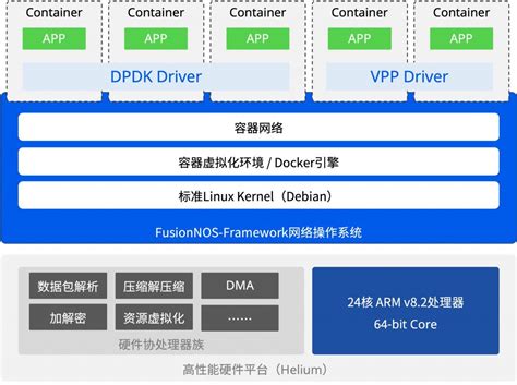 浅谈vpp与dpdk技术以及产业界应用实例 星融元asterfusion