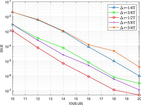 The Separation Performance With Different Time Delay Differences Download Scientific Diagram