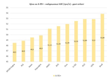 Де заправитись найдешевше водіям в Україні показали ціни на бензин та