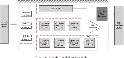 figure 10 from a fast ctu level sao algorithm and its hardware