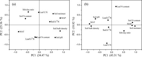 Variable Loading On The First Two Principle Components Of The North A Download Scientific