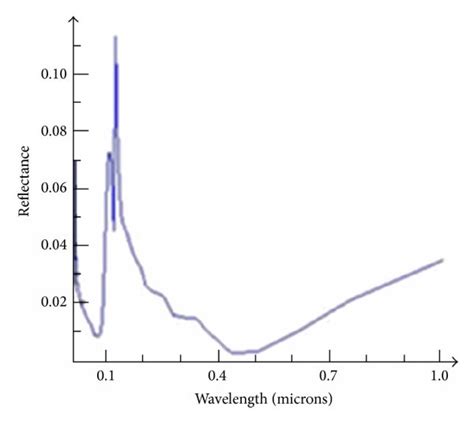 Calculated Reflectance At Various Wavelengths For X Spaced 2D Periodic Download Scientific