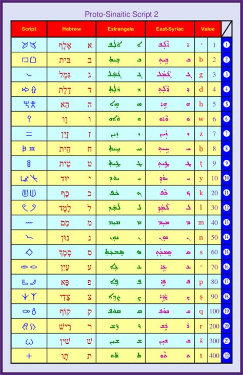Pdf Proto Sinaitic Script 2