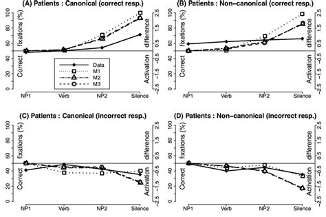 Eye Movement Data From Hanne Et Al 2011 And The Predictions Of