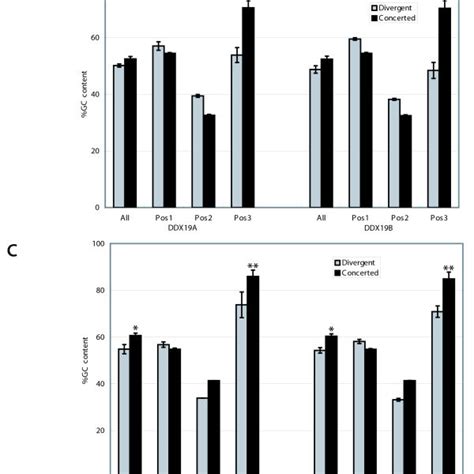 Gc Content Analysis Within The Gene Pairs Charts Compare The Gc