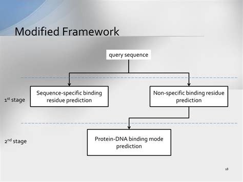 Ppt Dna Binding Residues And Binding Mode Prediction With Binding