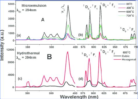 A Excitation A And Emission B Spectra Of 80 400 600 And 720 °c