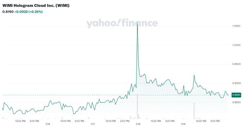 Wimi Hologram Cloud Inc Wimi Latest Stock News And Headlines Yahoo Finance
