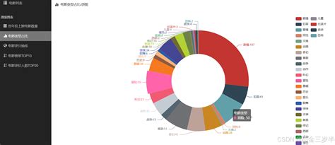 基于python的豆瓣电影top250 可视化数据分析平台echarts电影数据分析案例 Csdn博客