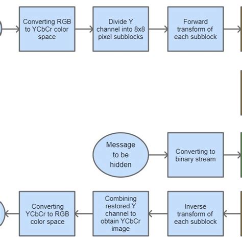 Block Diagram For Image Manipulation Detection Process Download