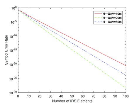 Symbol Error Rate Versus The Number Of IRS Elements Download Scientific Diagram
