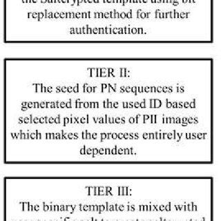 Multi Tier Security Architecture Download Scientific Diagram