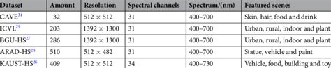 properties of five open source hyperspectral datasets download