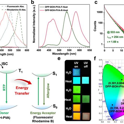 Tunable Afterglow Color Through Triplet To Singlet Förster Resonance Download Scientific