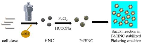 Palladium Nanoparticles Anchored On Cellulose Derived Amphiphilic Hydrochar For Pickering