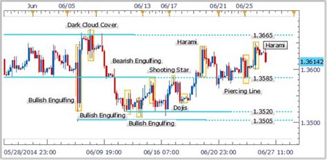 Types Of Multiple Candlestick Patterns Definition Examples