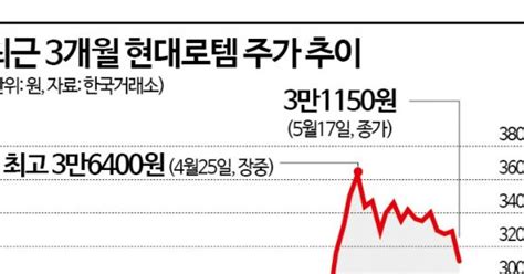튀르키예 전동차 사업 매출 ‘반토막현대로템 주가 흔들