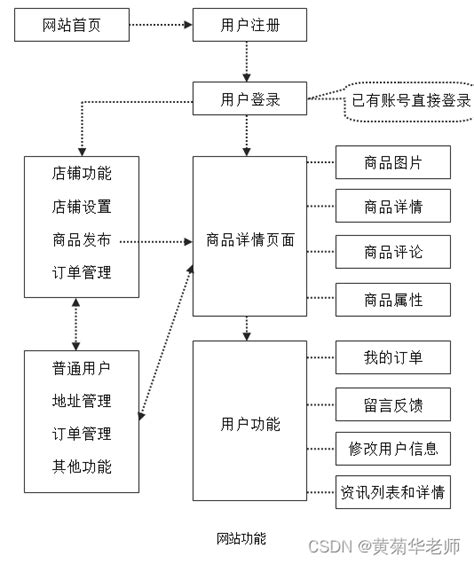 Java校园二手交易系统毕业设计 开题报告