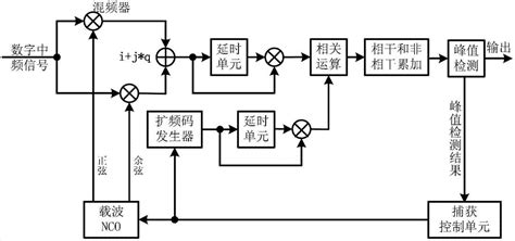 General Capture Method Applied To Direct Spread Spectrum Signal Eureka Patsnap