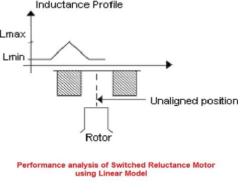 Performance Analysis Of Switched Reluctance Motor With Linear Model