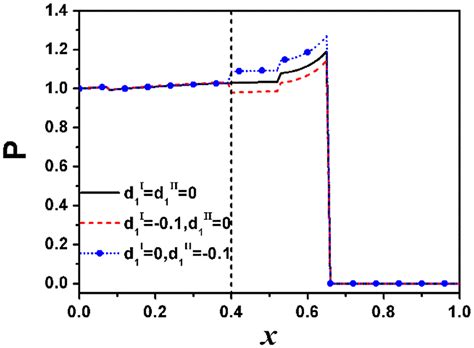 The Effects Of Mass Diffusivity Of Both Media On The Chemical Potential