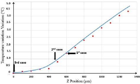 Temperature Variation At Different Z Position Of The Fbg Download