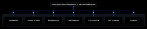 Mastering Api Documentation Best Practices And Tools