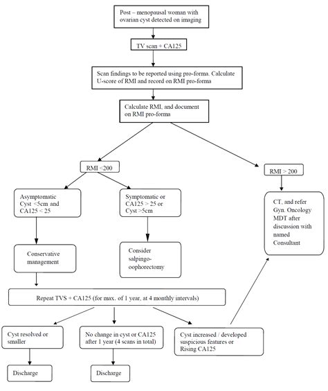 Ovarian Cysts In Post Menopausal Women 549 Right Decisions Ovarian Cysts In Post Menopausal Women 549 Right Decisions