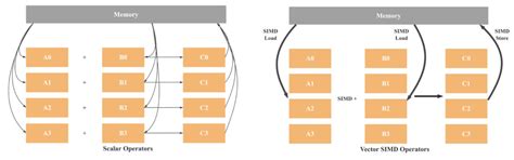 How Vectorization Improves Database Performance Infoworld