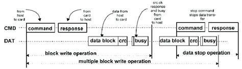 protocol between the host and the microcontroller for write operation