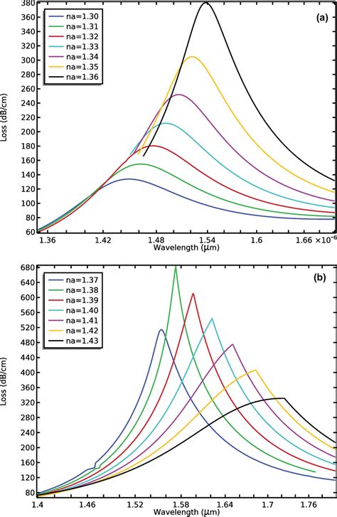 Confinement Loss Spectra Of The Designed Sensor For Na Of Analytes In