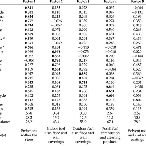 Factor Loadings From The Principal Component Analysis With Varimax