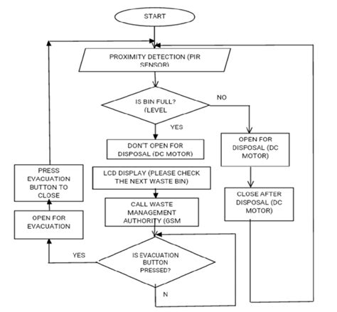 Flowchart Of The Smart Solid Waste Collection System Download Scientific Diagram