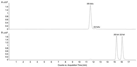 Development Of An Hplc Msms Method For Chiral Separation And Quantitation Of R And S