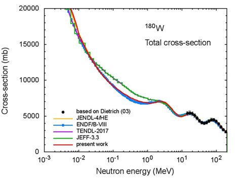 Total Reaction Cross Section For Neutron Irradiation Of 180 W At