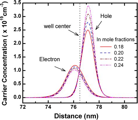 The Carrier Concentrations In The Parabolic Qw Leds For Different In