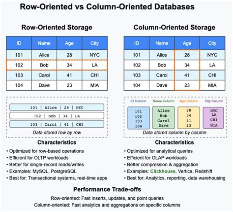 Clickhouse Joins Key Limitations And Performance Issuesggles With Complex Joins