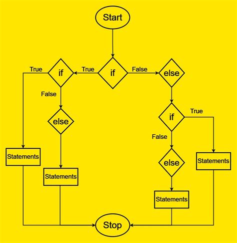 Nested If In C Explained With Visuals Syntax Scenarios