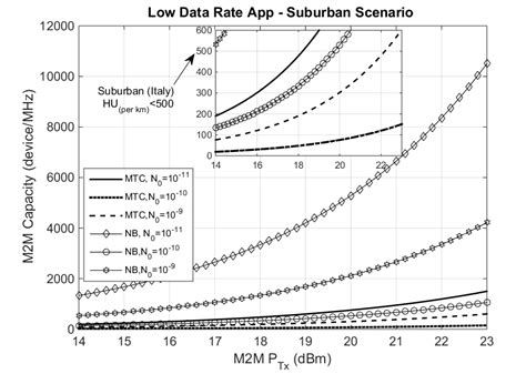 uplink capacity analysis for low data rate application different noise