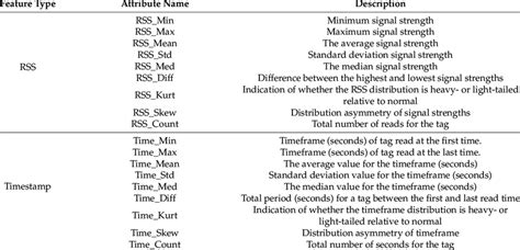 Attributes Extracted From Rss And Timestamp Download Scientific Diagram