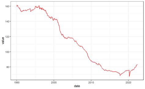 Accessing And Analyzing Economic Data In R With Fredr” World Politics Data Lab