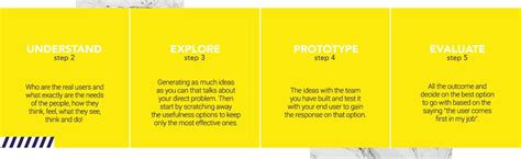 Design Thinking Explained Behance