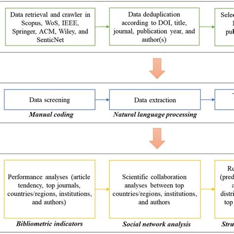 Methodological Framework For Data Collection And Analyses Download
